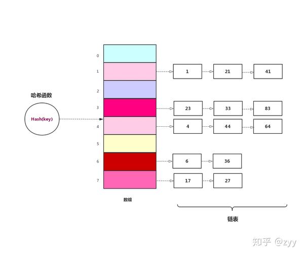 图文并茂详解数据结构之哈希表 知乎 