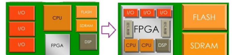 SOPC、SoC 、FPGA ，异同优缺点的介绍及常见应用场景 - 知乎