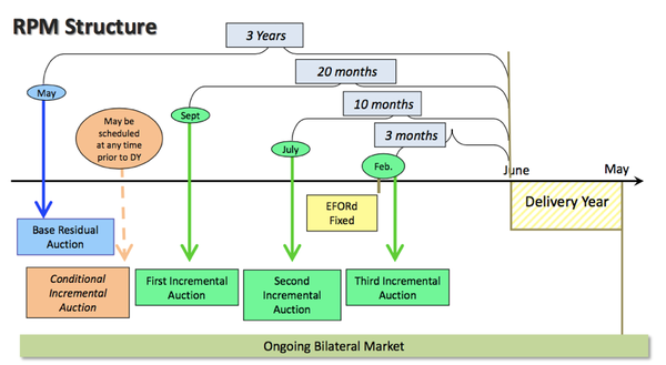 PJM容量市场是怎么玩的？ - 知乎