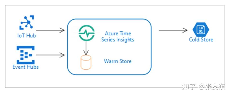 Azure Time Series Insight 特性解析 - 知乎