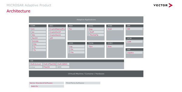 维克多公司自适应性AUTOSAR产品MICROSAR Adaptive -----助力新一代节点的软件开发 - 知乎