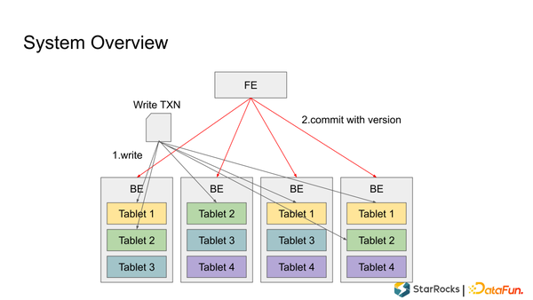 StarRocks内部实时更新技术的实现方案 - 知乎