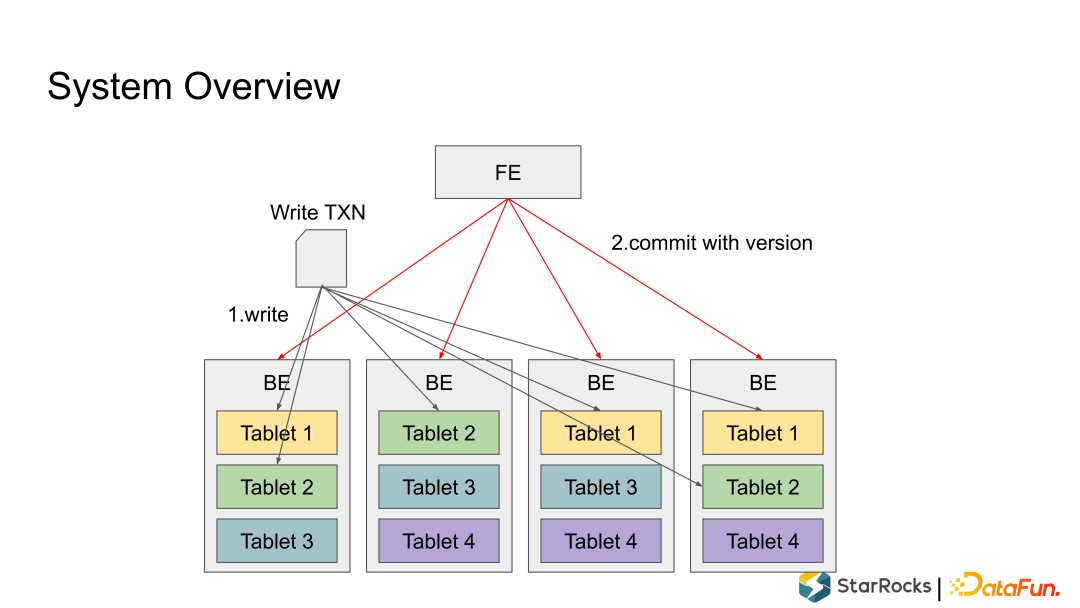 StarRocks内部实时更新技术的实现方案 - 知乎