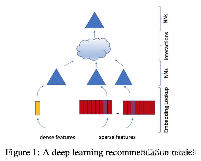 Deep Learning Recommendation Model for Personalization and Recommendation Systems （DLRM）解读+复现 - 知乎