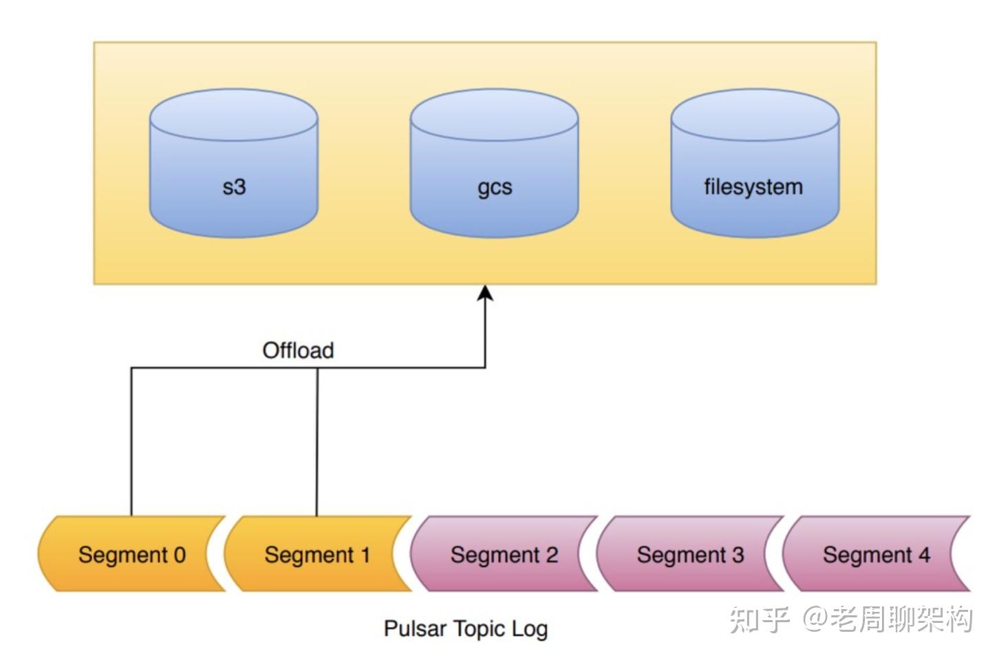 聊聊 Pulsar： Pulsar 的核心概念与基础架构 - 知乎