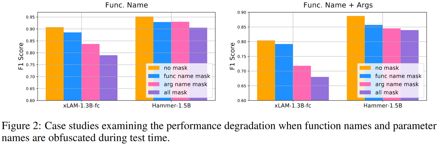 Hammer: Robust Function-Calling for On-Device Language Models via Function Masking 论文阅读 - 知乎