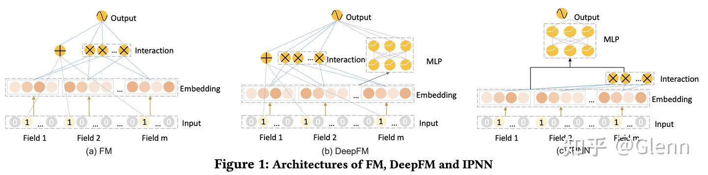 推荐系统-特征交叉-AutoFIS: Automatic Feature Interaction Selection in Factorization Models - 知乎