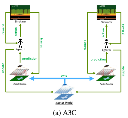 一条咸鱼的强化学习之路8之并行AC框架（A3C & G-A3C & PAAC） - 知乎