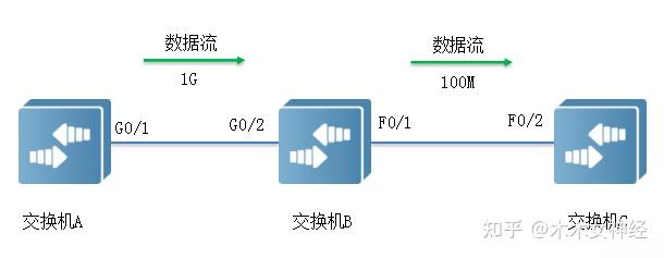如何为RDMA构建无损网络-锐捷分享 - 知乎
