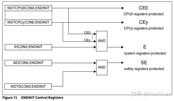 浅析TRICORE TC3xx系列功能安全相关特性 - 知乎