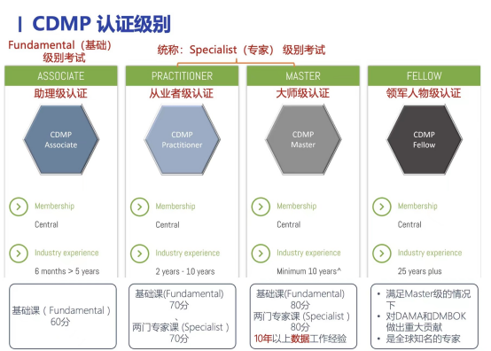 数据治理专家认证CDMP和CDGA有什么区别？ 该怎么选？