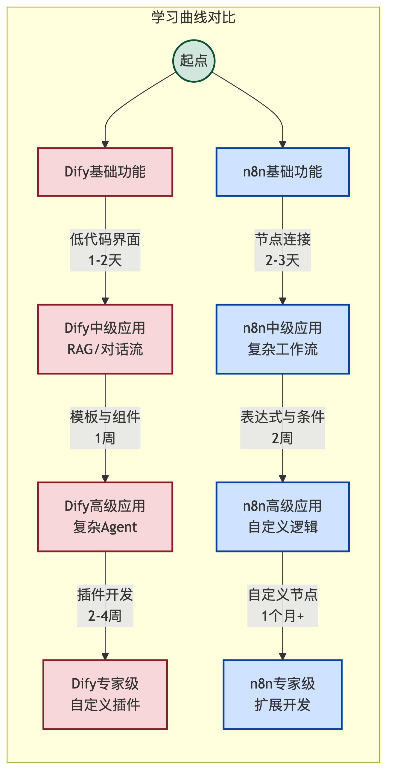 2025年AI开发利器大对决：Dify vs n8n全方位测评，哪个才是你的效率神器？ - 知乎
