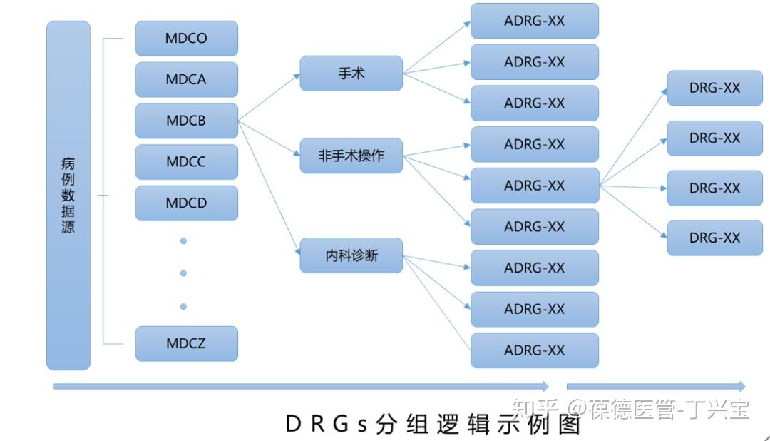 DRG/DIP对比的前世今生 - 知乎