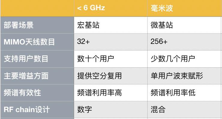 北邮通信博士万字长文，带你秒懂 4G/5G 区别！ - 知乎