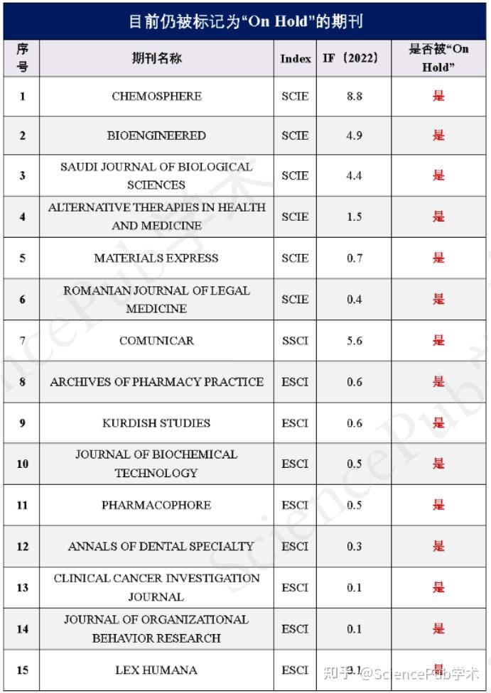 又新增1区SCI期刊被“On Hold”，共15本期刊正在调查中！ - 知乎