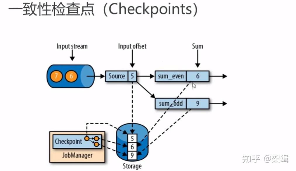 大数据开发flink概述部署运行架构流处理apiwindowwatermarkprocessfunction状态编程 知乎 4999