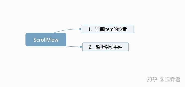 [unity Ugui] 实现可复用item的scrollview 知乎