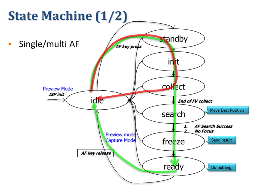 3A+ISP之AF篇 - 知乎