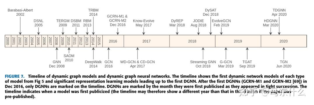 Foundations and Modeling of Dynamic Networks Using Dynamic Graph Neural Networks: A Survey（待续） - 知乎