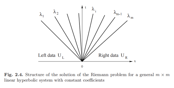 守恒律方程笔记：方程组的Riemann问题 - 知乎