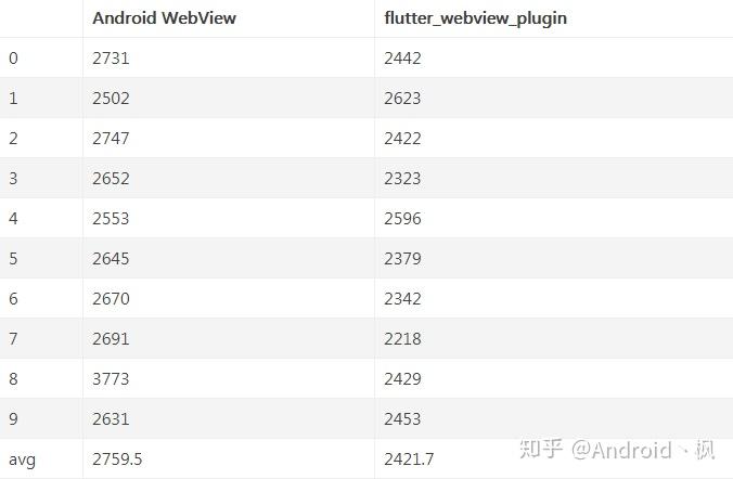 Flutter 与 Android 原生 Webview 对比 知乎 