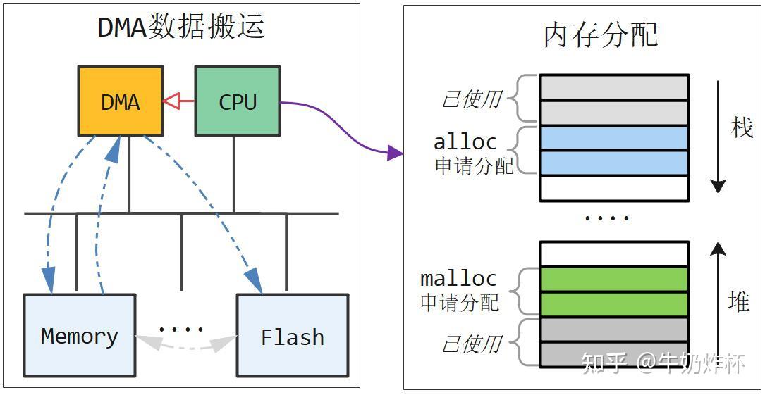 值得一看 | 验证中的Memory Allocation Manager - 知乎