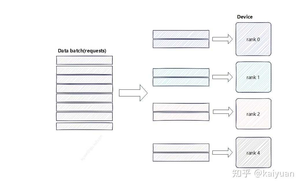 vLLM DP特性与演进方案分析 - 知乎