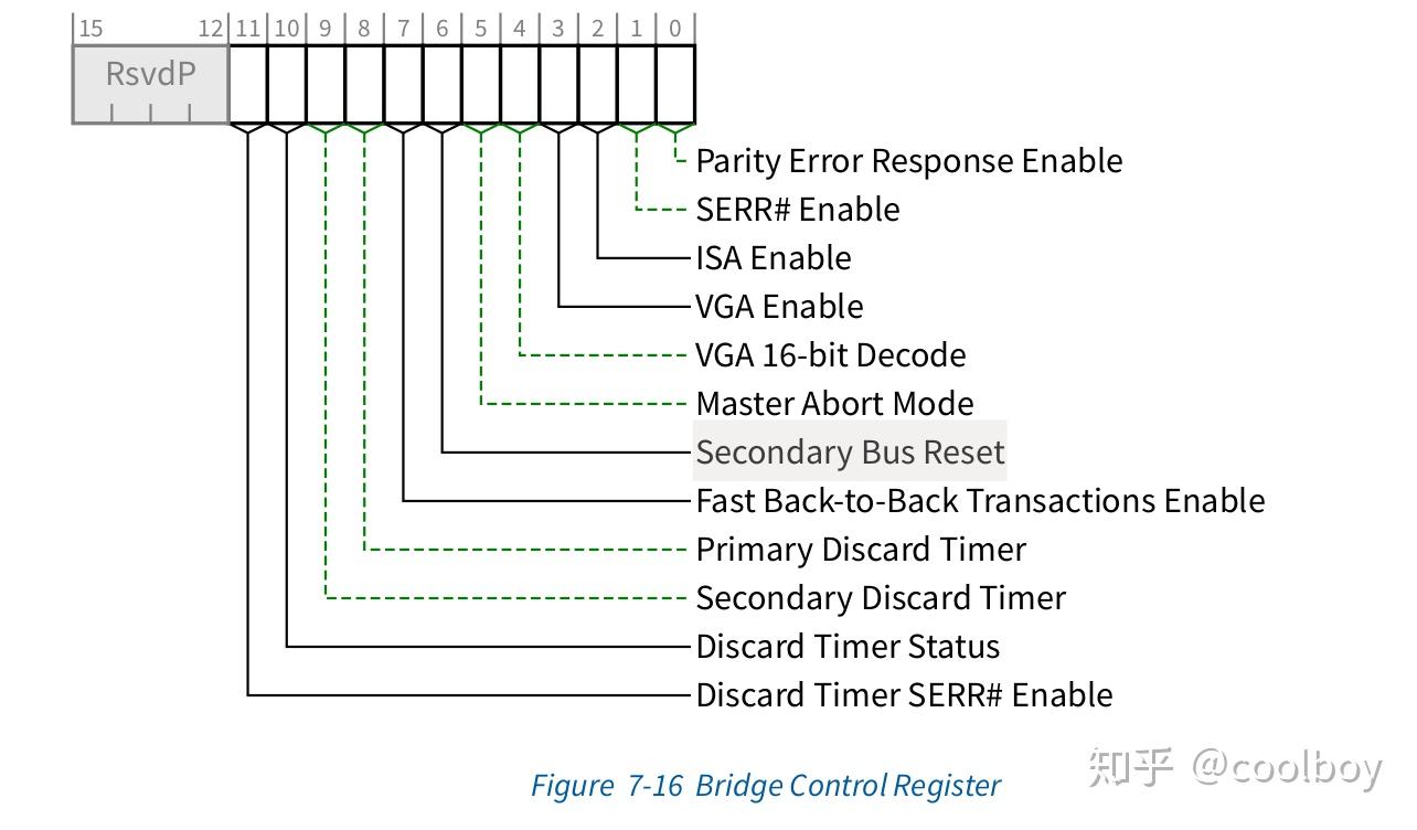 PCI Reset - 知乎