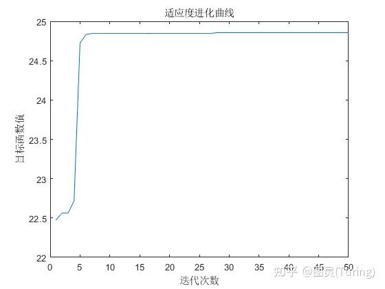 遗传算法（Genetic Algorithm, GA）基本原理+MATLAB代码演示 - 知乎