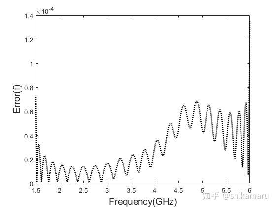 MATLAB实现向量拟合法(Vector Fitting Method) - 知乎