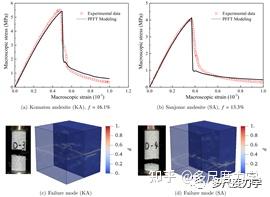 JIJP：基于FFT的非均质材料损伤和开裂行为相场模型 - 知乎