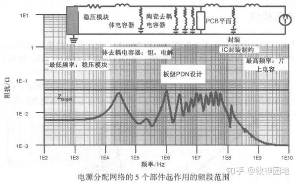 信号完整性基础06：电源完整性（2）-PDN的组成 - 知乎