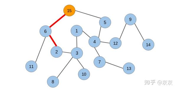 使用DeepWalk从图中提取特征 - 知乎