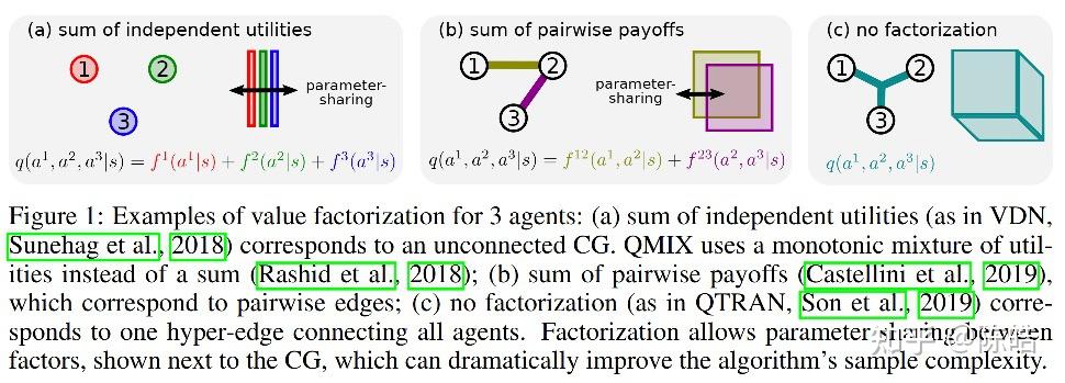 Coordination Graphs 相关工作总结 - 知乎