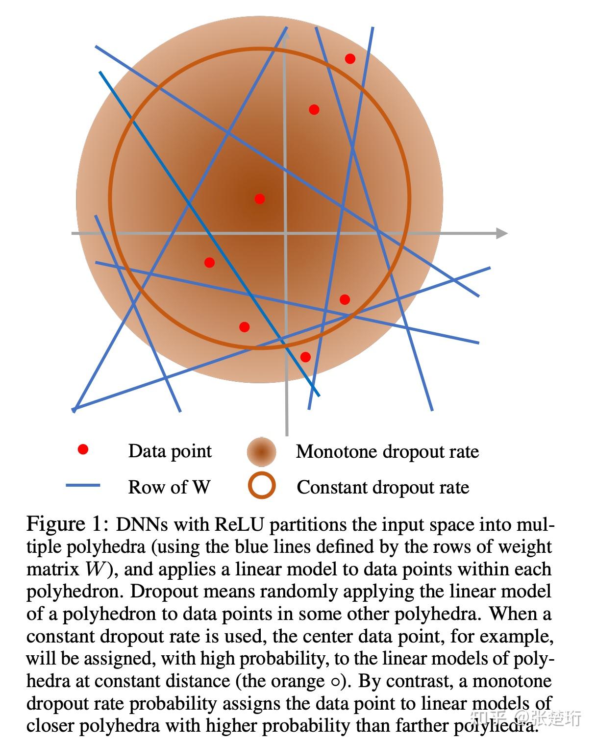 【深度学习 206】Dropout - 知乎