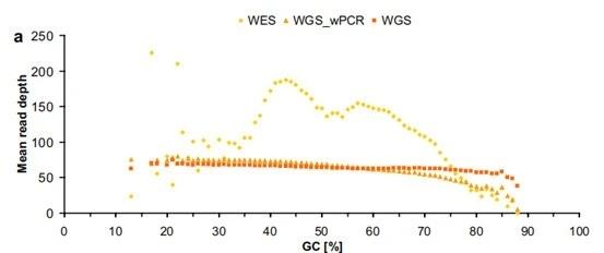 WGS与WES，哪一个更优？ - 知乎