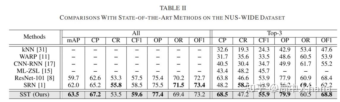 SST：Spatial and Semantic Transformers for Multi-Label Image Recognition 论文笔记 - 知乎