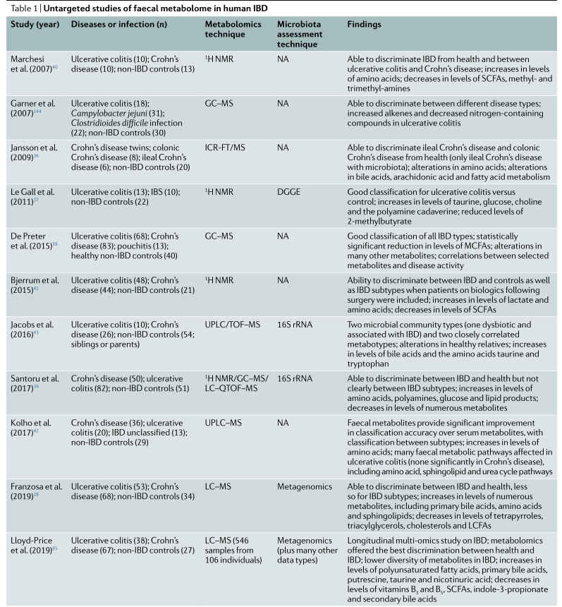 Nature Reviews | 综述3类肠道菌代谢产物在炎症性肠病中的作用 - 知乎