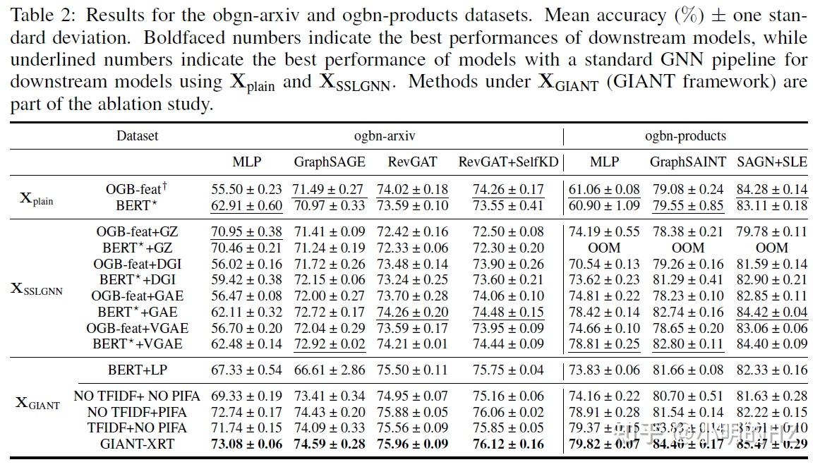 ICLR 2022 | Node Feature Extraction by Self-Supervised Multi-scale Neighborhood Prediction ...