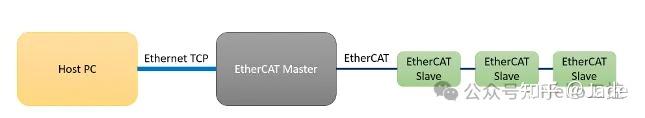 EtherCAT总线通信技术全解析（完整版） - 知乎