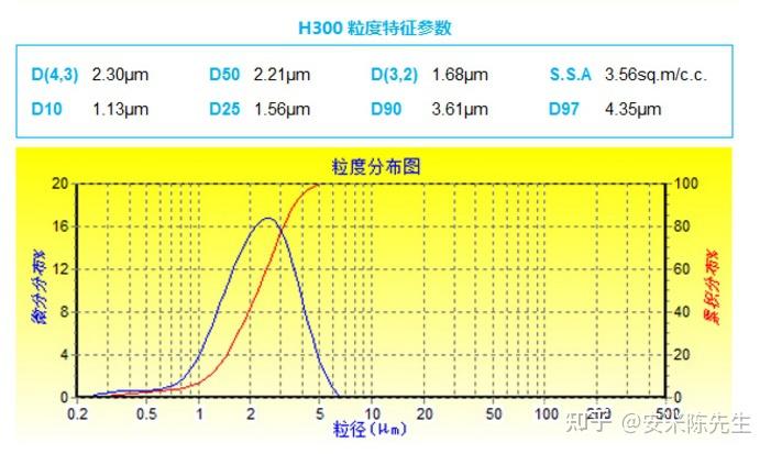 粉体常说的 D50 、D97所指含义是什么？ - 知乎