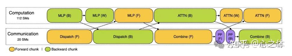 day4：优化并行策略-DualPipe（双向流水线）EPLB（专家并行负载均衡器）训练和推理框架的分析数据 - 知乎