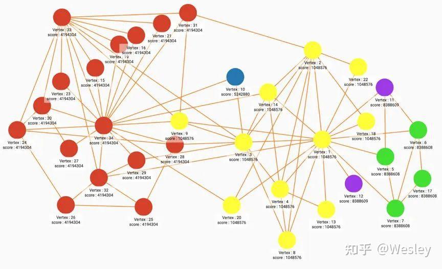 社区发现-Louvain算法 - 知乎