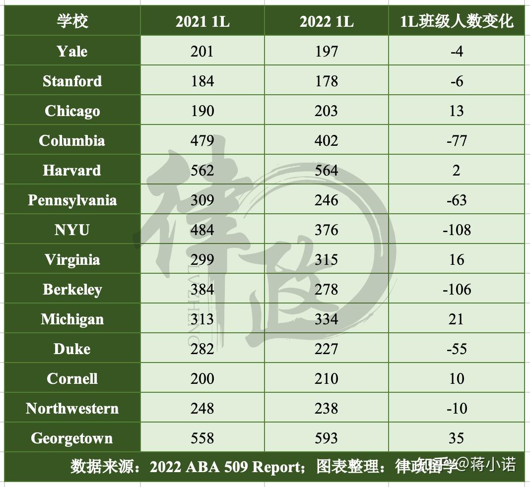 JD申请竞争放缓？这些T14的录取率有所提高！ - 知乎