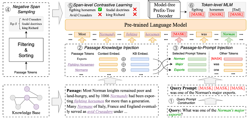 算法 KECP 被顶会 EMNLP 收录，极少训练数据就能实现机器阅读理解 - 知乎