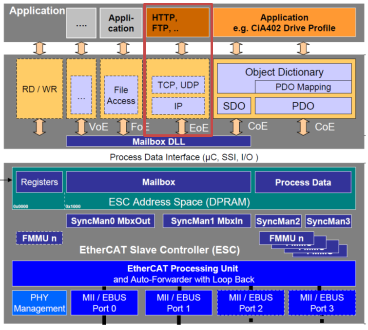 EtherCAT FP介绍系列文章—EoE - 知乎