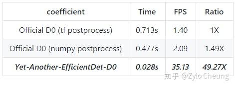 全网第一SoTA成绩却朴实无华的pytorch版efficientdet - 知乎