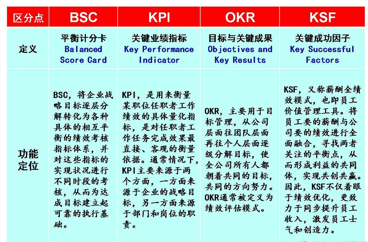 图解：四大绩效模式BSC、KPI、OKR、KSF深度分析，附详细案例 - 知乎