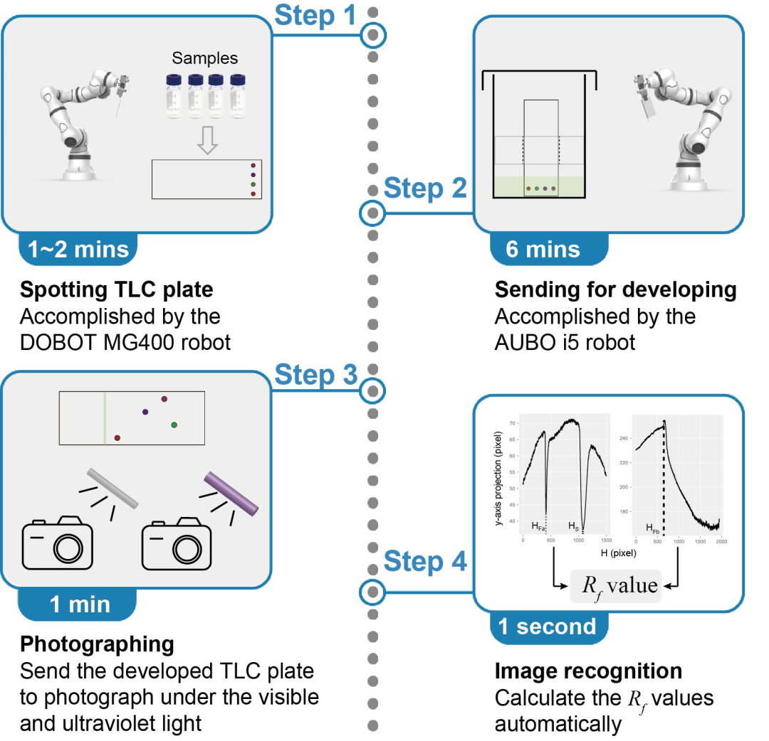 STAR Protocols︱莫凡洋团队发表薄层色谱分析的高通量实验方案 - 知乎
