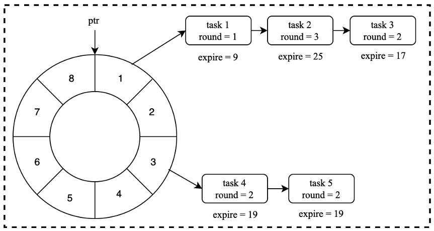 TimeWheel算法介绍及在应用上的探索 - 知乎